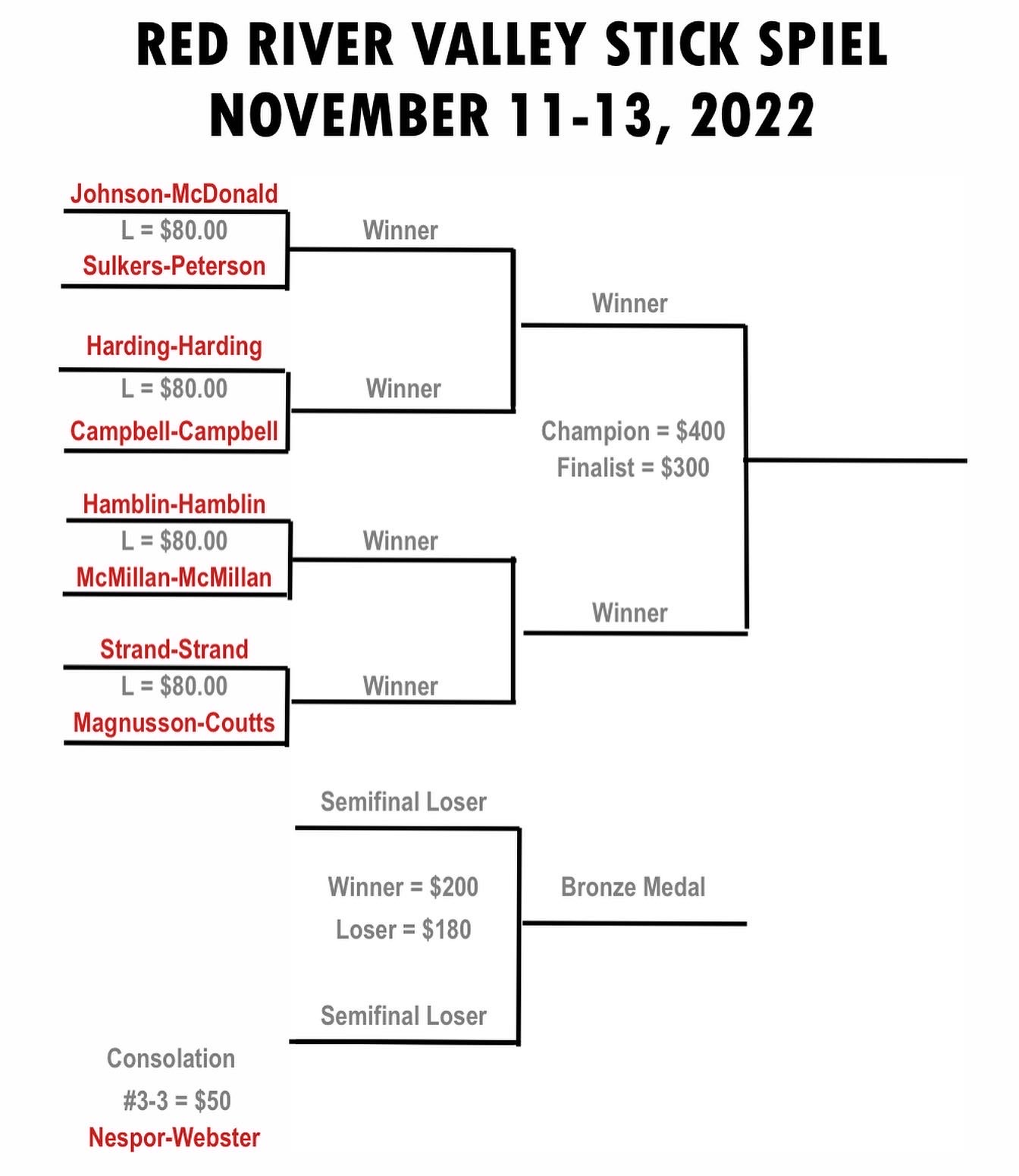 JOHNSON & MCDONALD UNDEFEATED IN RED RIVER VALLEY STICK SPIEL ...