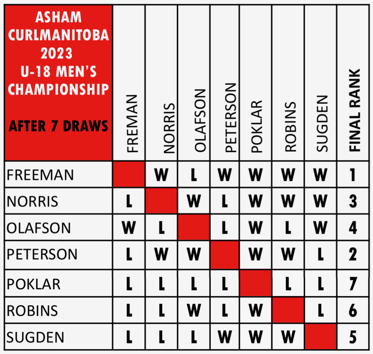 FREEMAN FINISHES FIRST; NORRIS-PETERSON SEMIFINAL IN U-18 MEN`S ...
