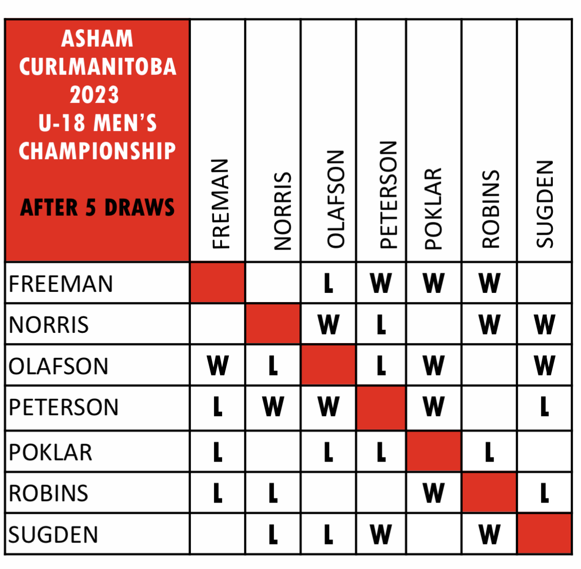 FOUR U-18 MEN’S TEAMS WITH THREE WINS WITH A DAY TO GO IN ALTONA ...